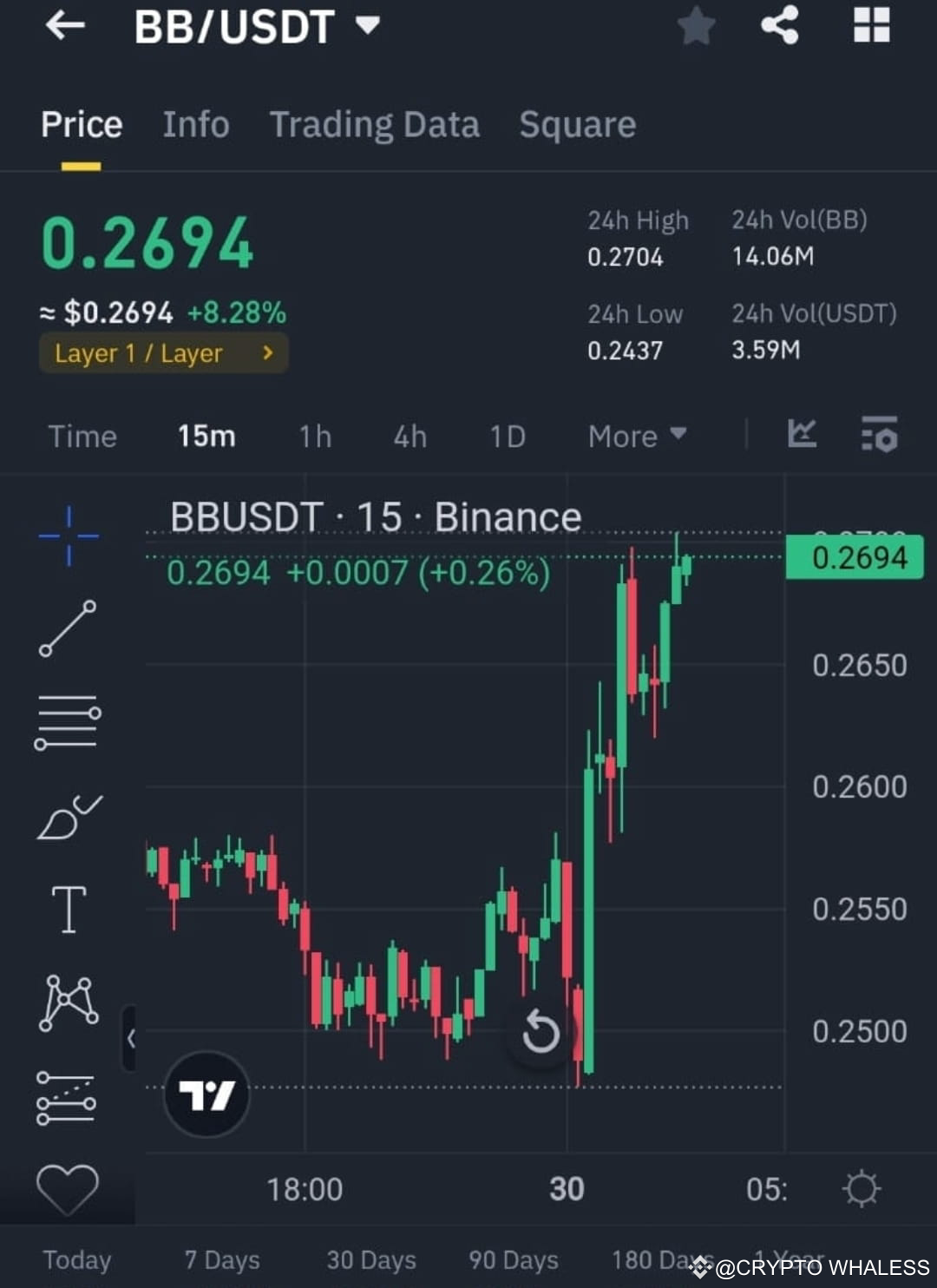 $BB USDT 15m Analysis 🔥 🚀 Long position entry: 0.2694 | Ta | CRYPTO WHALESS on Binance Square