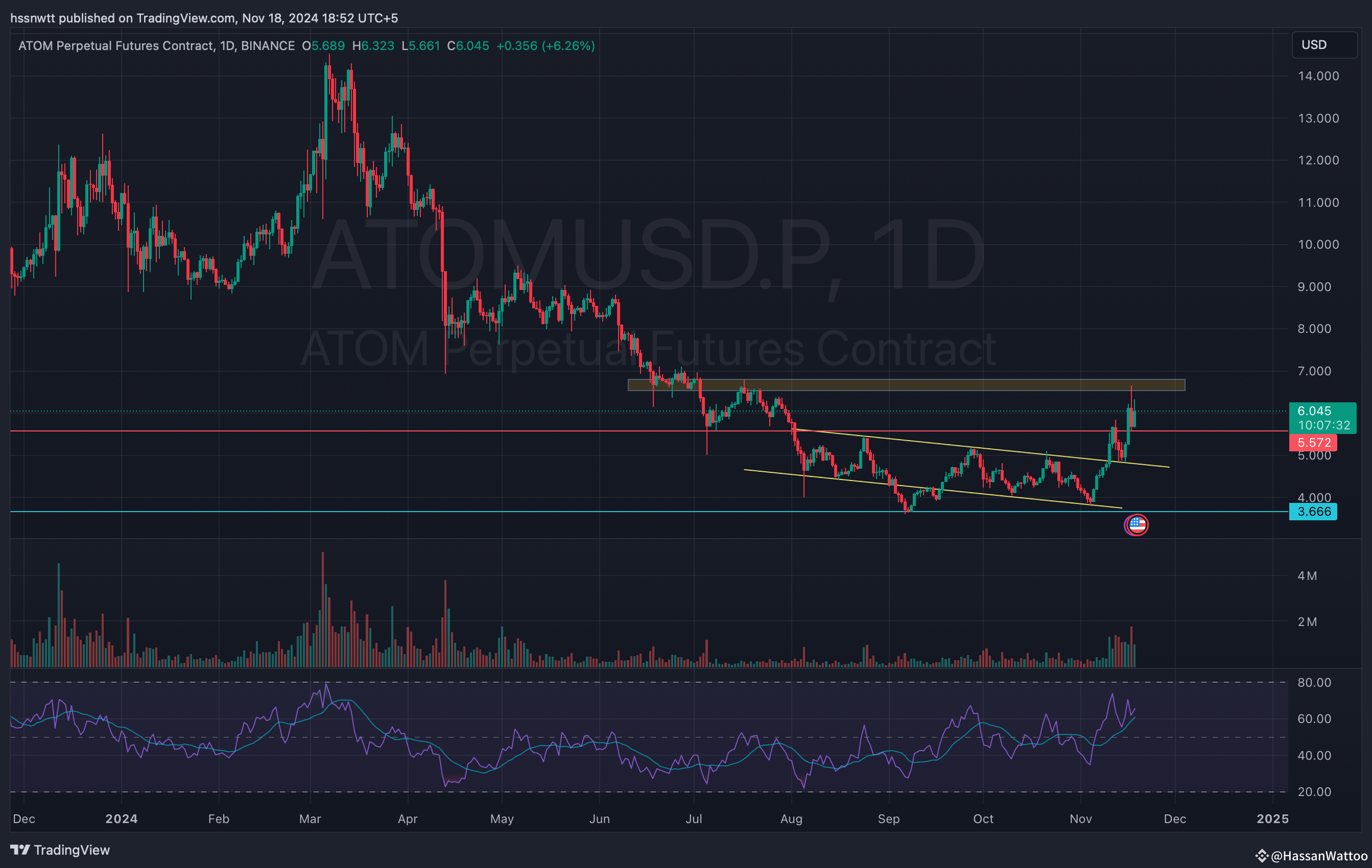 This is a daily chart of the ATOM/USD perpetual futures cont ...