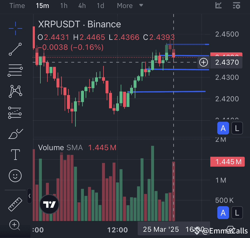 $XRP Breakout or Pullback? Current Price: $2.4393 Session C | EmmaCalls on Binance Square