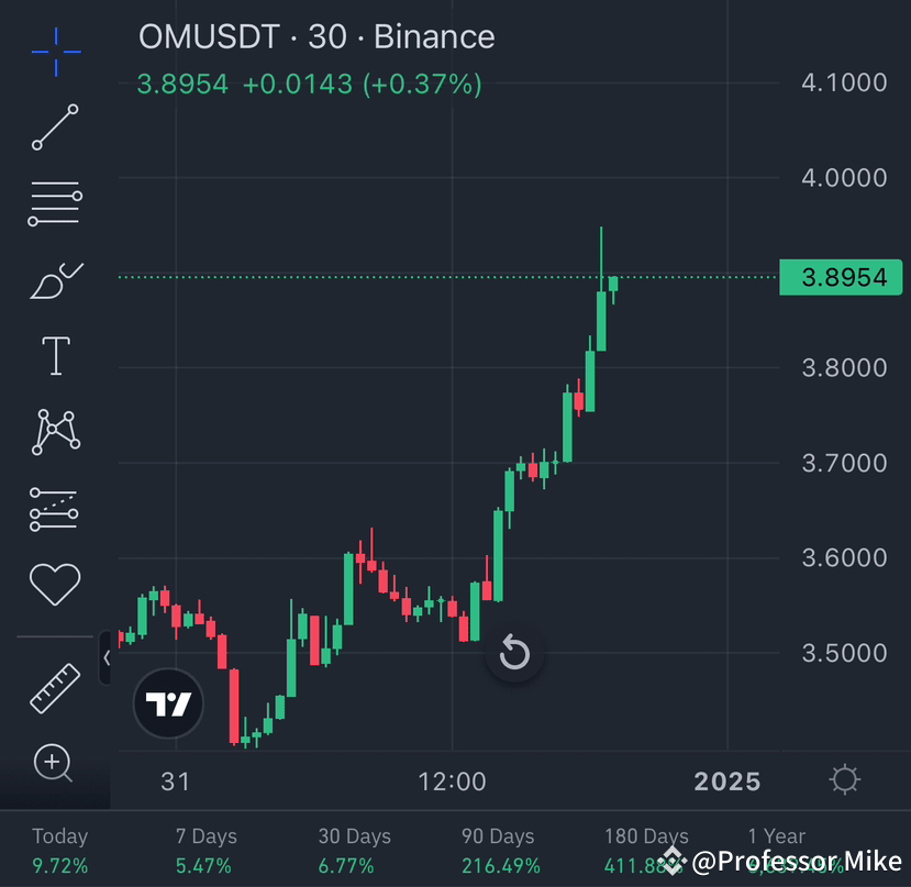 $OM /USDT Bull Run: Massive Gains Ahead – Get In Now!🔥💯 $ | Professor Mike on Binance Square