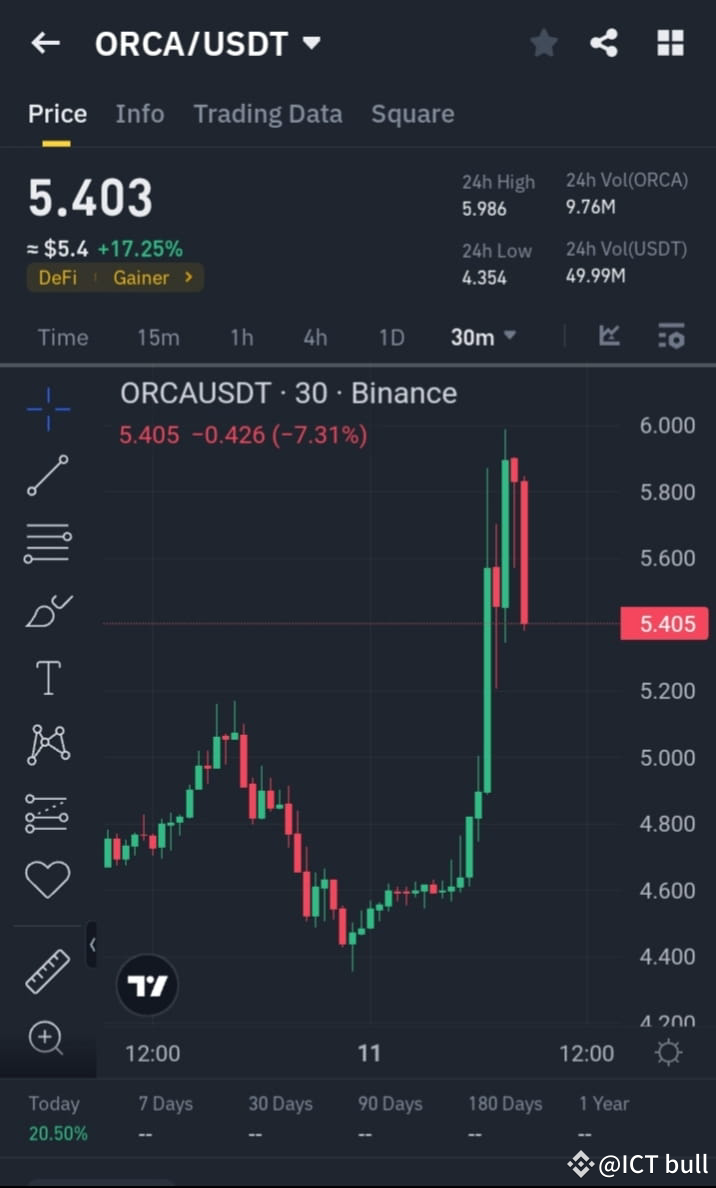 🚨 $ORCA /USDT ALERT: Major Breakout or Pullback? Watch Thes | ICT bull on Binance Square