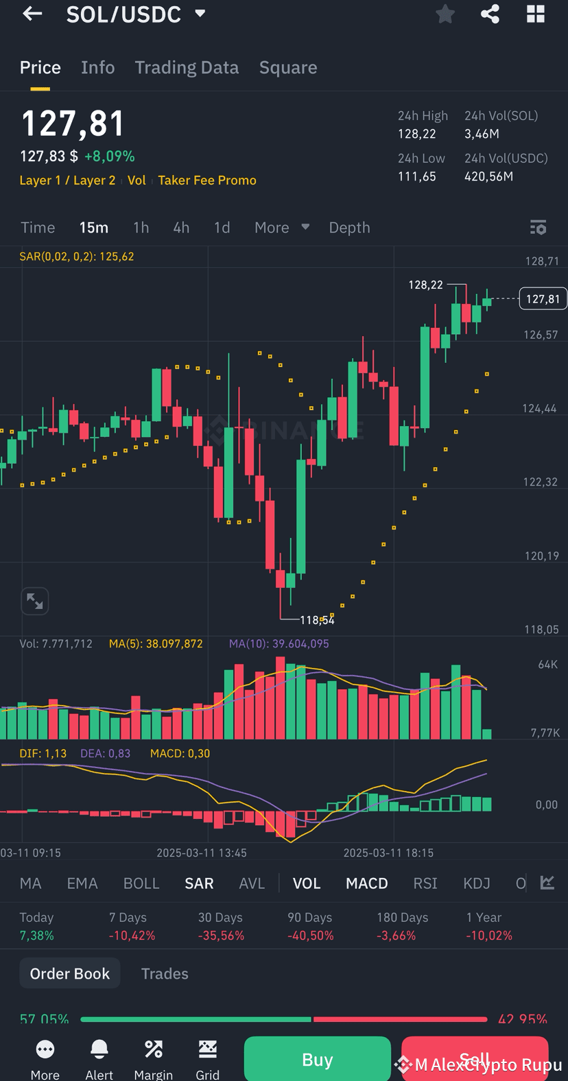 $SOL 🚀 SOLANA SURGE! IS SOL READY TO BREAKOUT? 🔥 📊 SOL/US | AlexCrypto Rupu on Binance Square