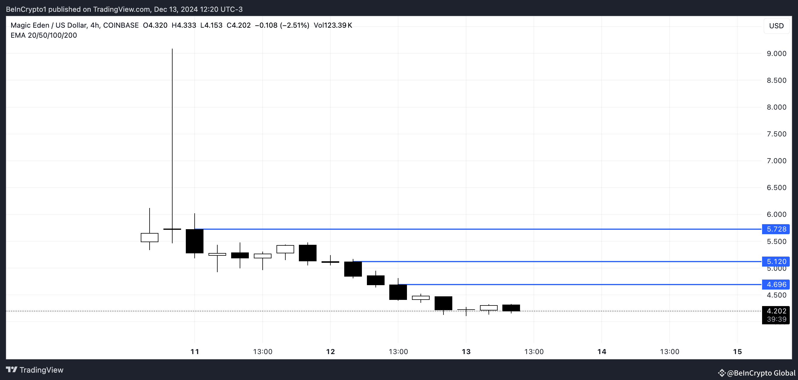 Magic Eden (ME) Price Drops to All-Time Low as 80% of Claimers Already ...