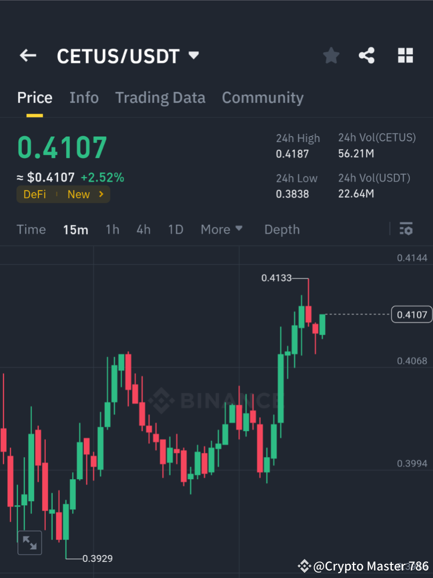 $CETUS 🌊 CETUS/USDT Technical Analysis: Key Levels in Foc | Crypto Master 786 on Binance Square