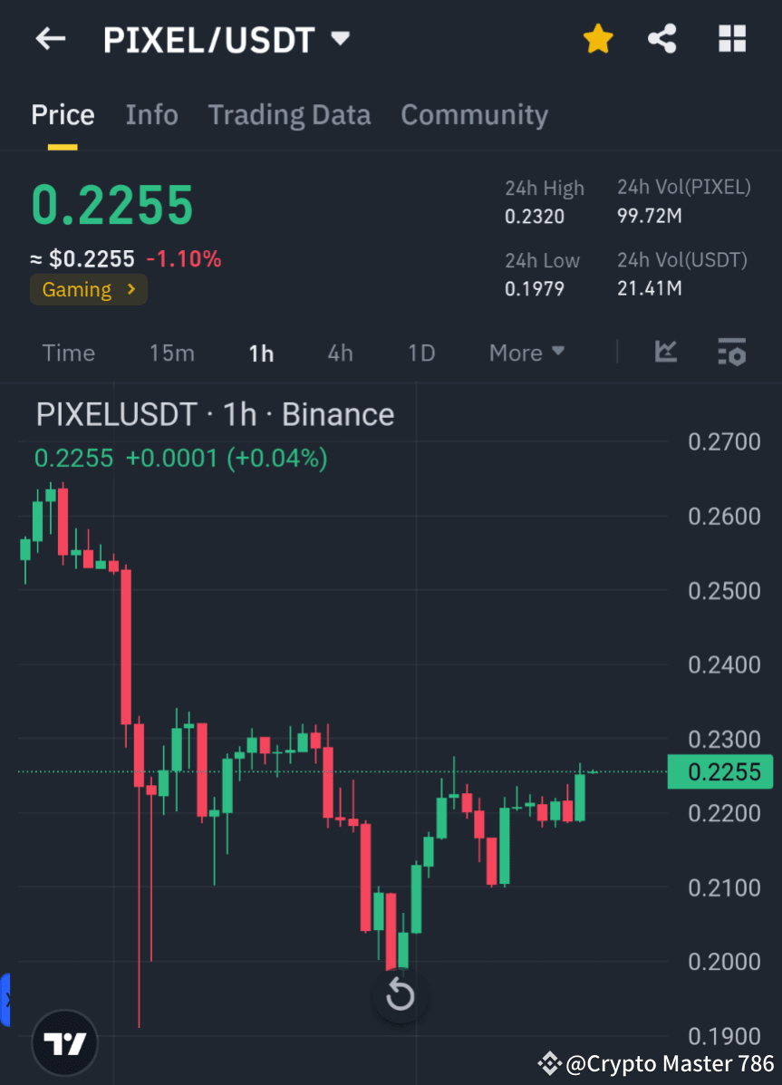 $PIXEL 📈 PIXEL/USDT Technical Analysis: Is a Breakout on | Crypto Master 786 on Binance Square