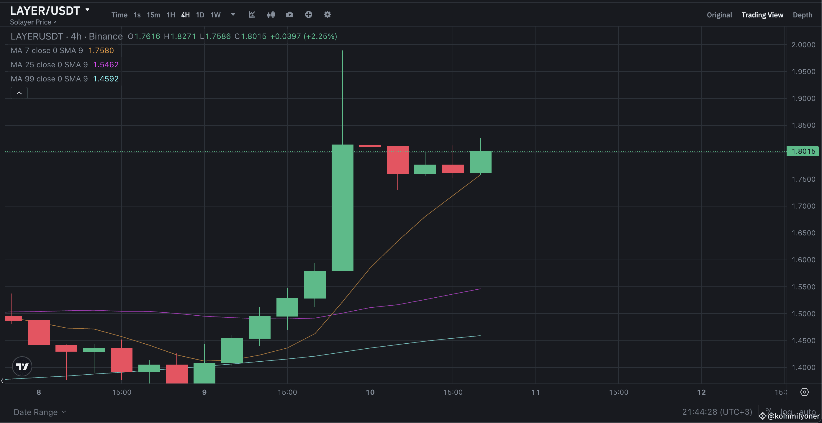 $LAYER Trade Plan 📈 Entry Zone: Buy within $1.72 – $1.8 | koinmilyoner ...