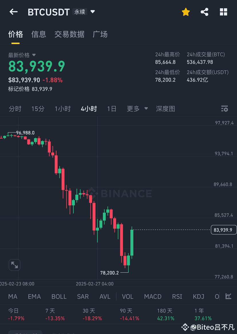 To be honest #BTC This stretch tonight has exceeded expecta | Biteo吕不凡 on Binance Square