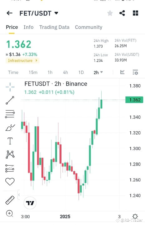 🚀 $FET /USDT Technical Analysis: Bullish Momentum Buildin | RB-Trader on Binance Square