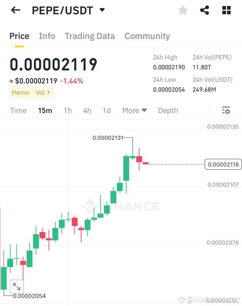 $PEPE /USDT Analysis – 15m Chart PEPE is showing a Bullish | Michel Master on Binance Square