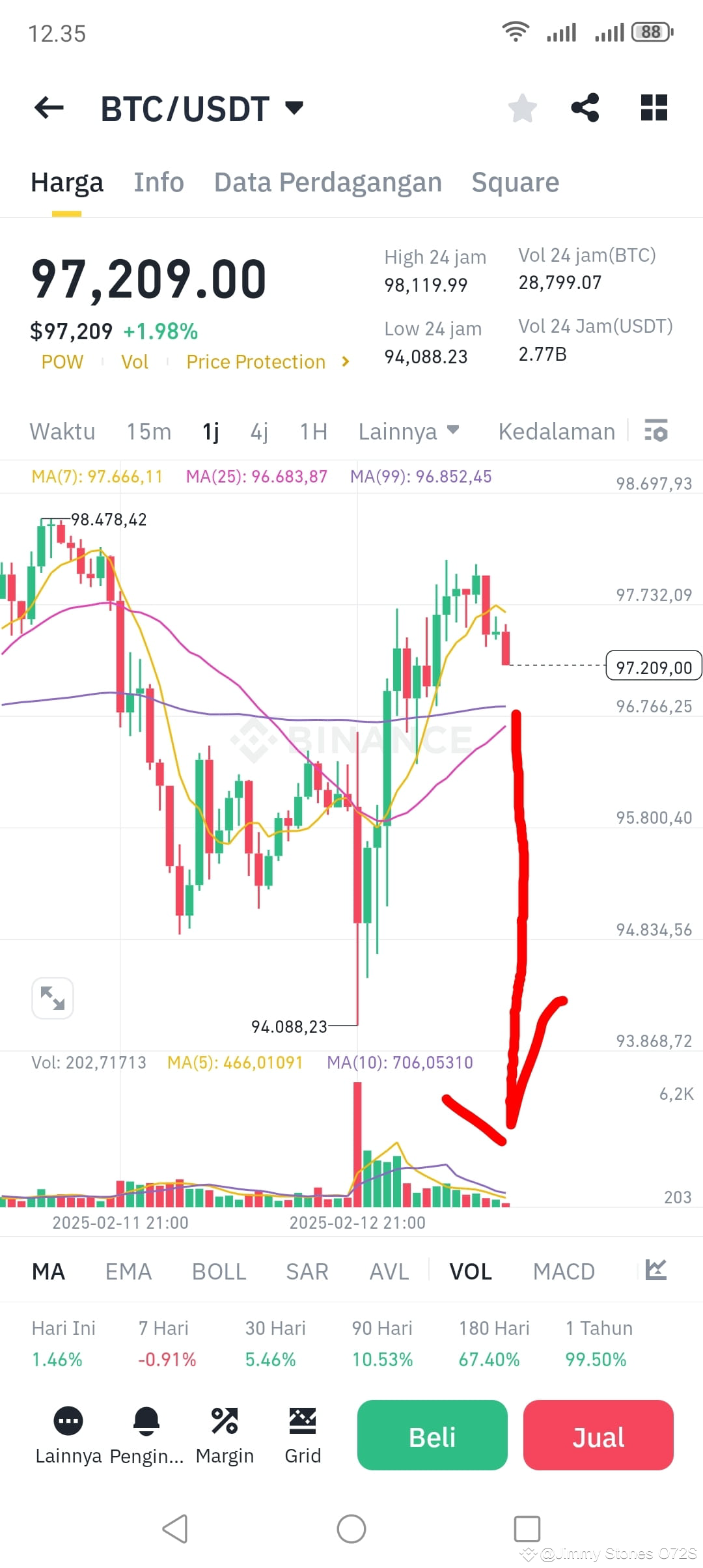 $BTC Sell Take Profit Wait for Price 80K Because Bitcoin wi | Jimmy ...