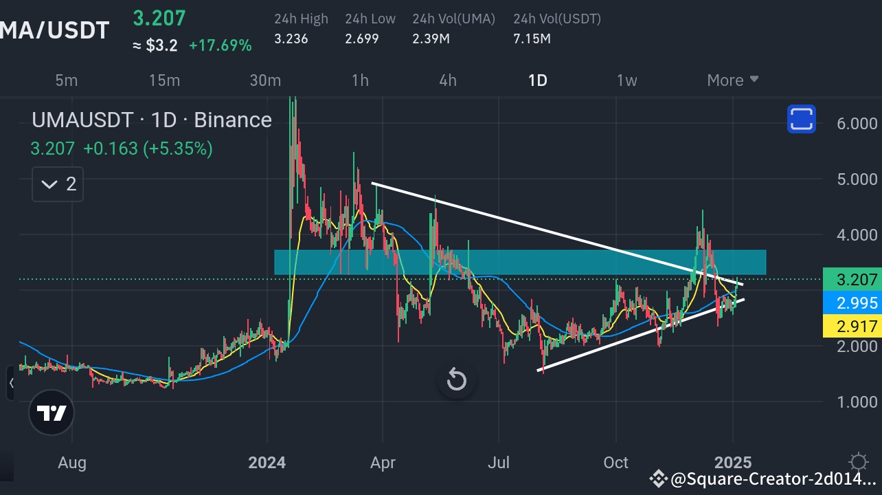 UMA COIN ANALYSIS 🔥🔥🔥 ON CURRENT SITUATION 👇👇👇 | COIN ANALYSIS HUB on Binance Square