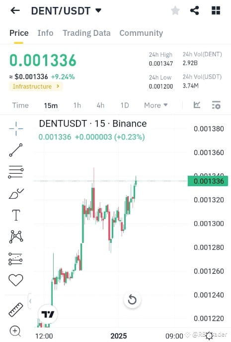 $DENT /USDT Technical Analysis: Key Levels to Watch 🎯 DE | RB-Trader on Binance Square