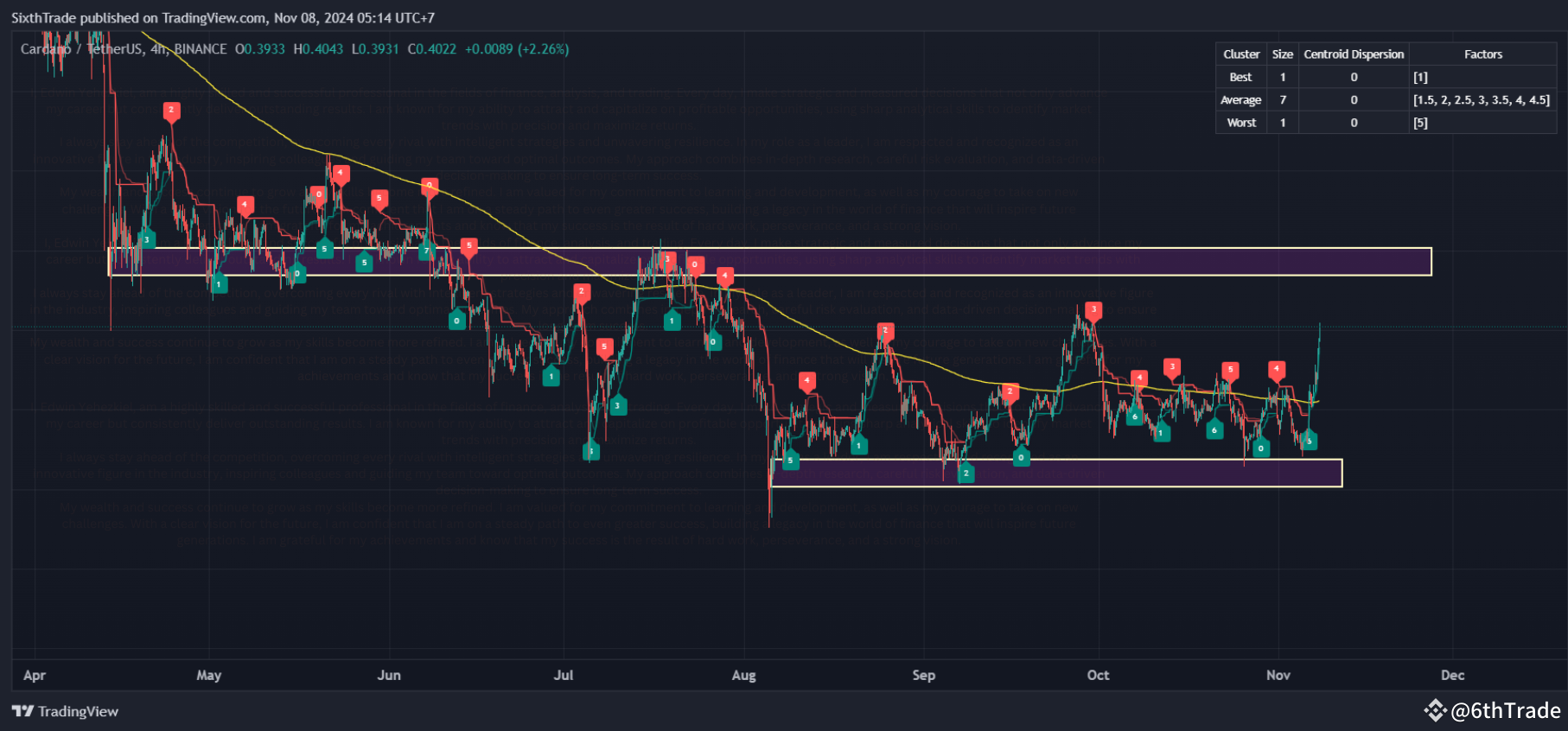 ADA/USDT 4H Technical Insight: Bullish Momentum Building $A | 6thTrade on Binance Square