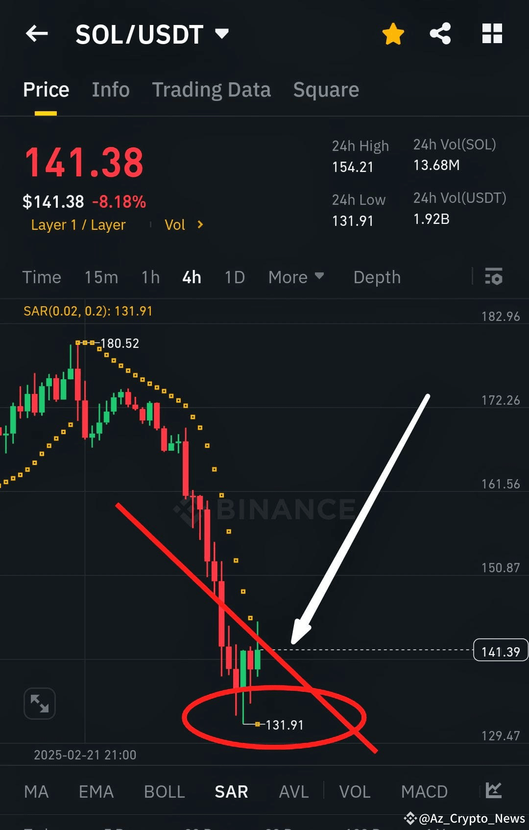 🚀 SOL/USDT Bounce Back Signal 📈 🔹 Entry: $138 - $142 🔹 | Az_Crypto_News on Binance Square