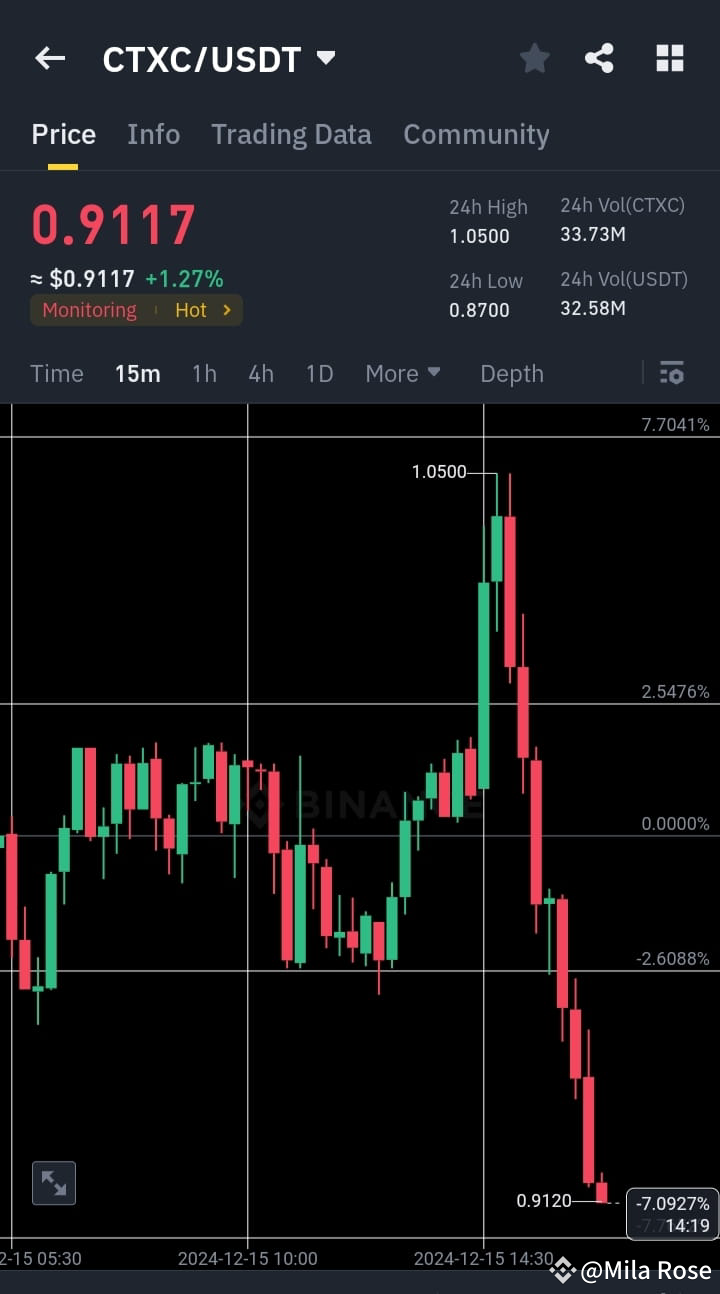 $CTXC /USDT - Holding Strong with Steady Momentum 🚀 Curr | Mila Rose on Binance Square