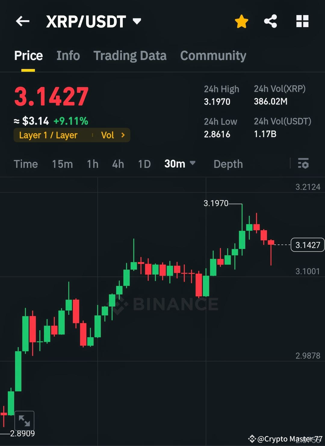 📈$XRP Bullish Trade Signal for XRP on Binance 🚀 Asse | Crypto Master 77 on Binance Square