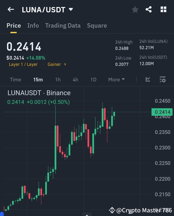 🚀 $LUNA /USDT Gaining Momentum – Breakout Incoming? 🔥 $LU | Crypto ...