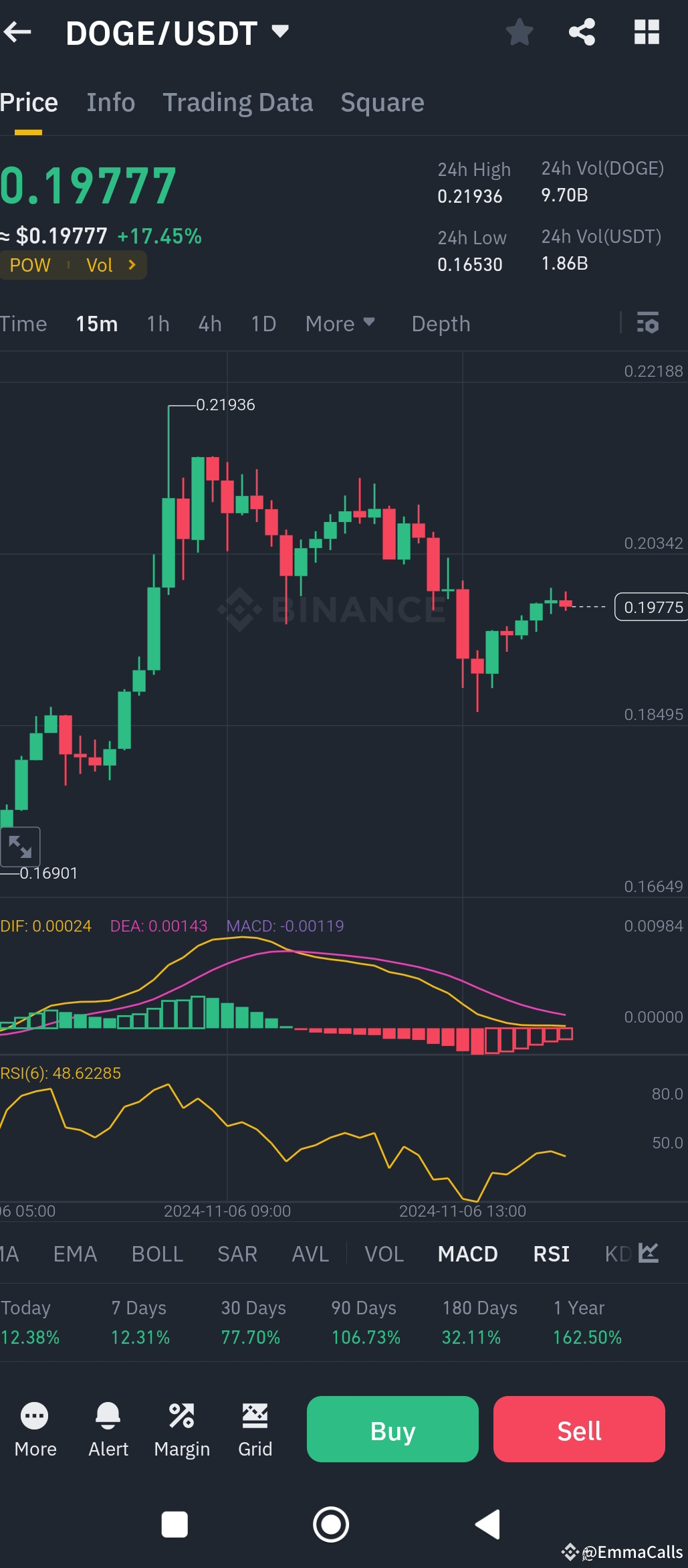 $DOGE /USDT ALERT: Dogecoin has been riding a strong bullish | EmmaCalls on Binance Square