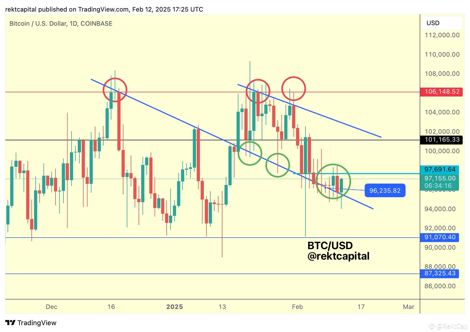 #BTC Bitcoin rejected from the light blue ~$97700 resistan | RektCap on Binance Square