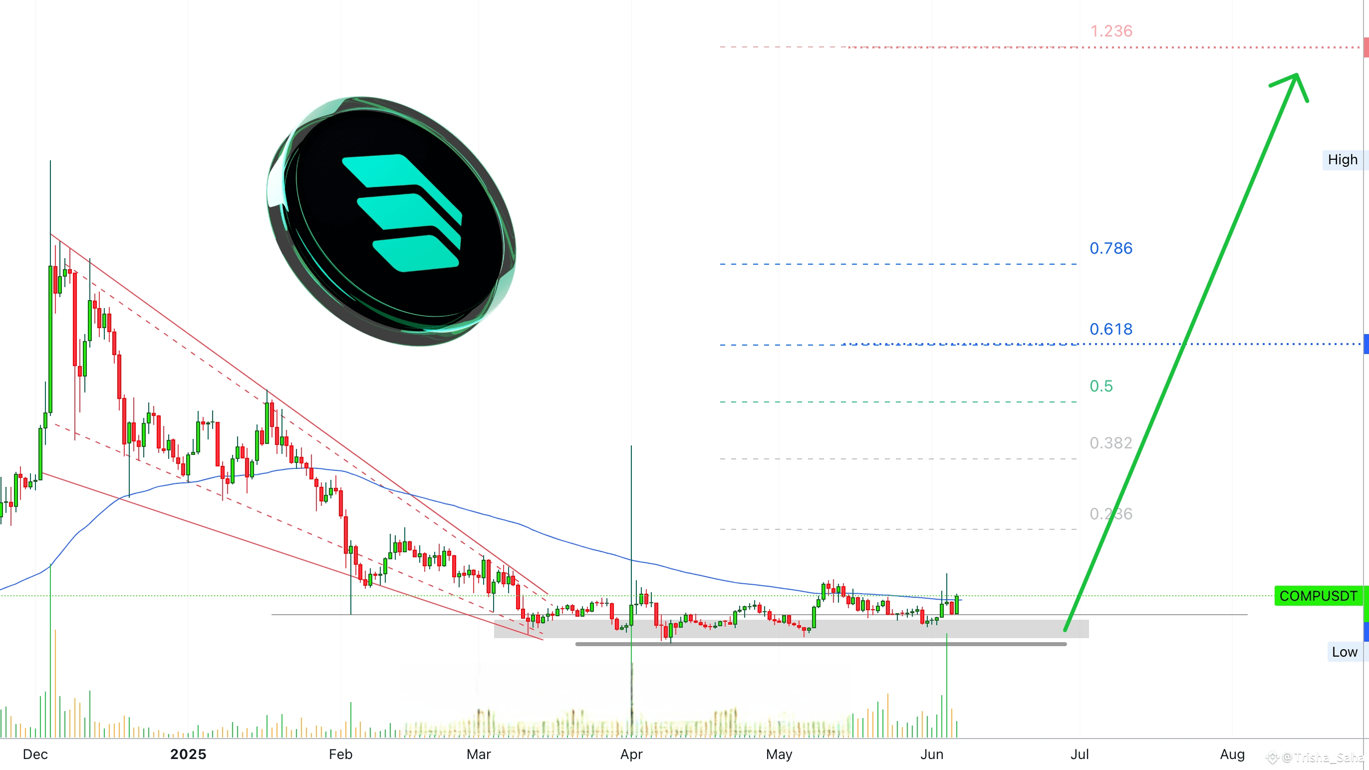 Compound Turns Bullish: Buy & Hold, Trade & Win💫 | Trisha_Saha on ...