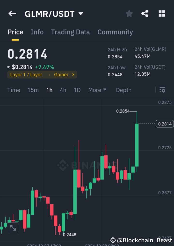$GLMR 📊 GLMR /USDT Analysis - Price at 0.2814 📊 The GL | Blockchain ...