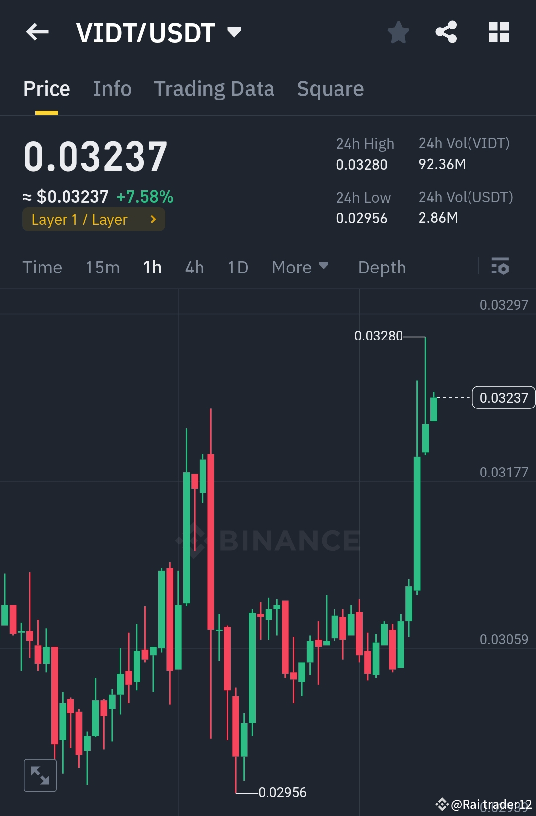 $VIDT /USDT is showing strong growth and could be on the ver | Mr_ Michael official on Binance ...