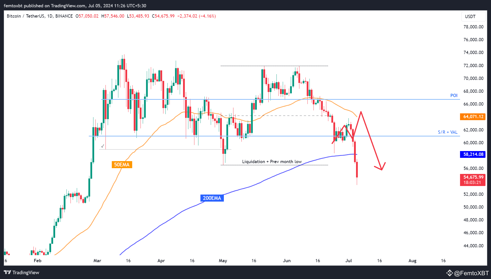 $BTC | Daily: HTF Plan: Update 55k Liquidation The #bitc | FemtoXBT on ...
