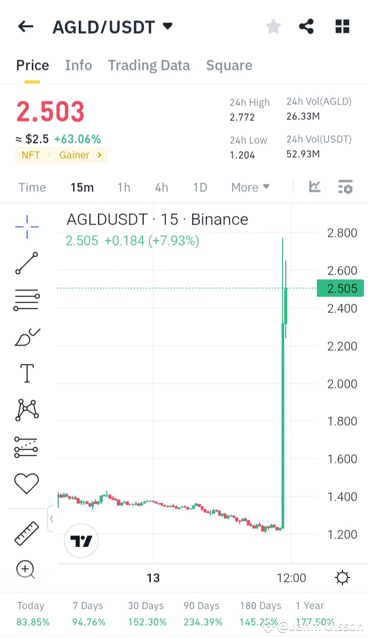 🚀$AGLD AGLD/USDT is soaring high! With a current price of | Janni Olsson on Binance Square