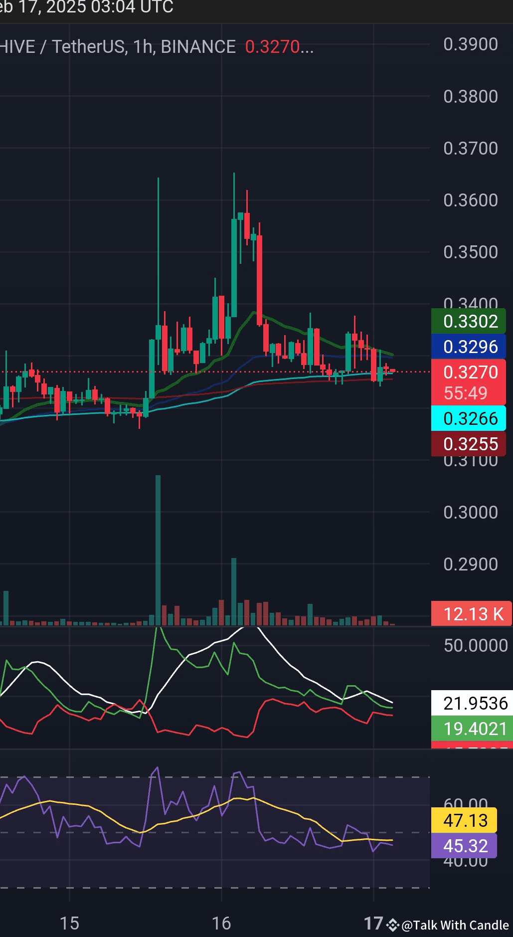 $HIVE 🚀 HIVE/USDT Technical Analysis (1H, Binance) 📅 Date | Talk With Candle on Binance Square