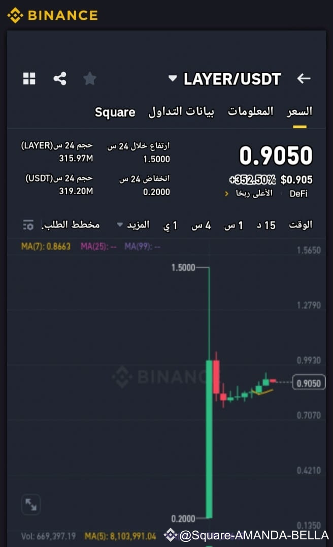 $LAYER LAYER USDT Technical Analysis The newly listed LAY | AMANDA BELLA on Binance Square