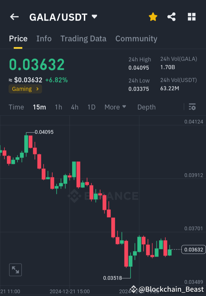 $GALA 🚀 GALA/USDT Analysis – Eyeing a Breakout? 🌟 Curr | Blockchain_Beast on Binance Square