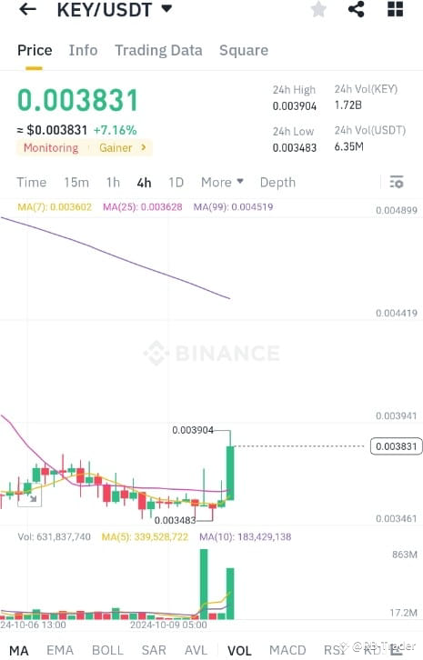 Technical Analysis: $KEY /USDTThe KEY/USDT trading pair ha | RB Trader Official on Binance Square