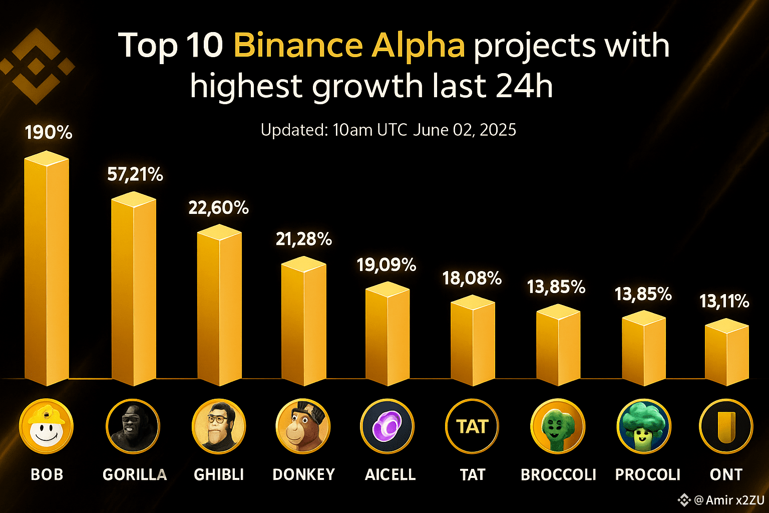 🔝 Top 10 Binance Alpha Projects with the Highest Growth in | Amir x2ZU on Binance Square