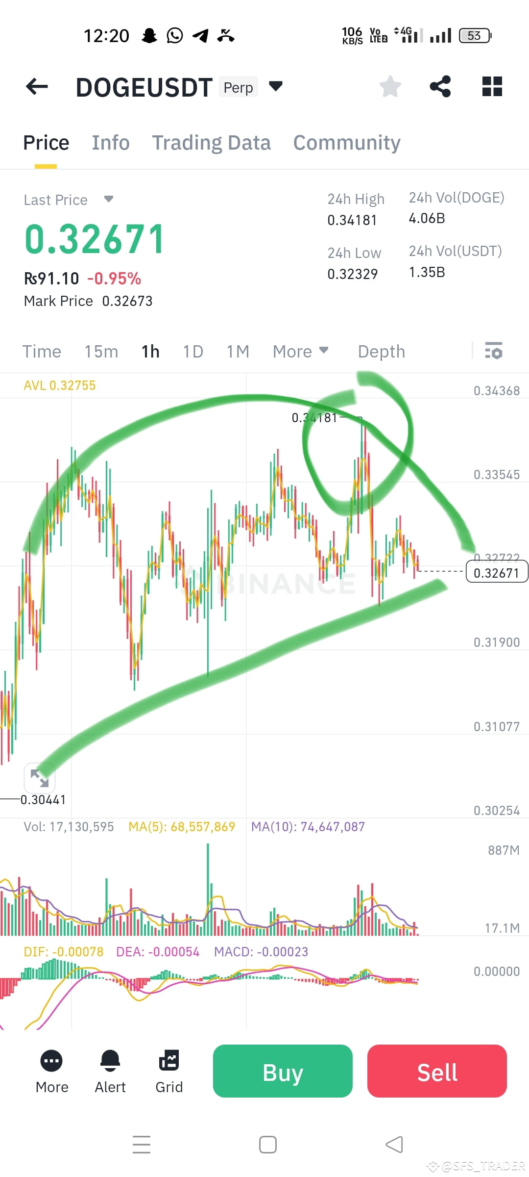 TOMORROW $DOGE /USDT Target 🎯 completed The trade go 💥 🤯 | SFS_TRADER on Binance Square