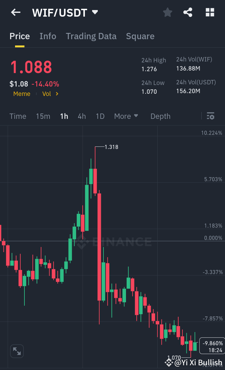 🚀 $WIF /USDT Technical Analysis & Trade Signal: Bearish Mom | Yi Xi Bullish on Binance Square