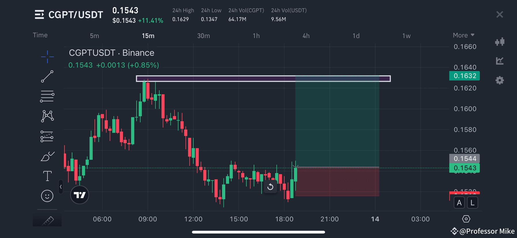 $CGPT /USDT – Bull Run Alert! 🔥💯 CGPT/USDT is showing str | Professor Mike on Binance Square