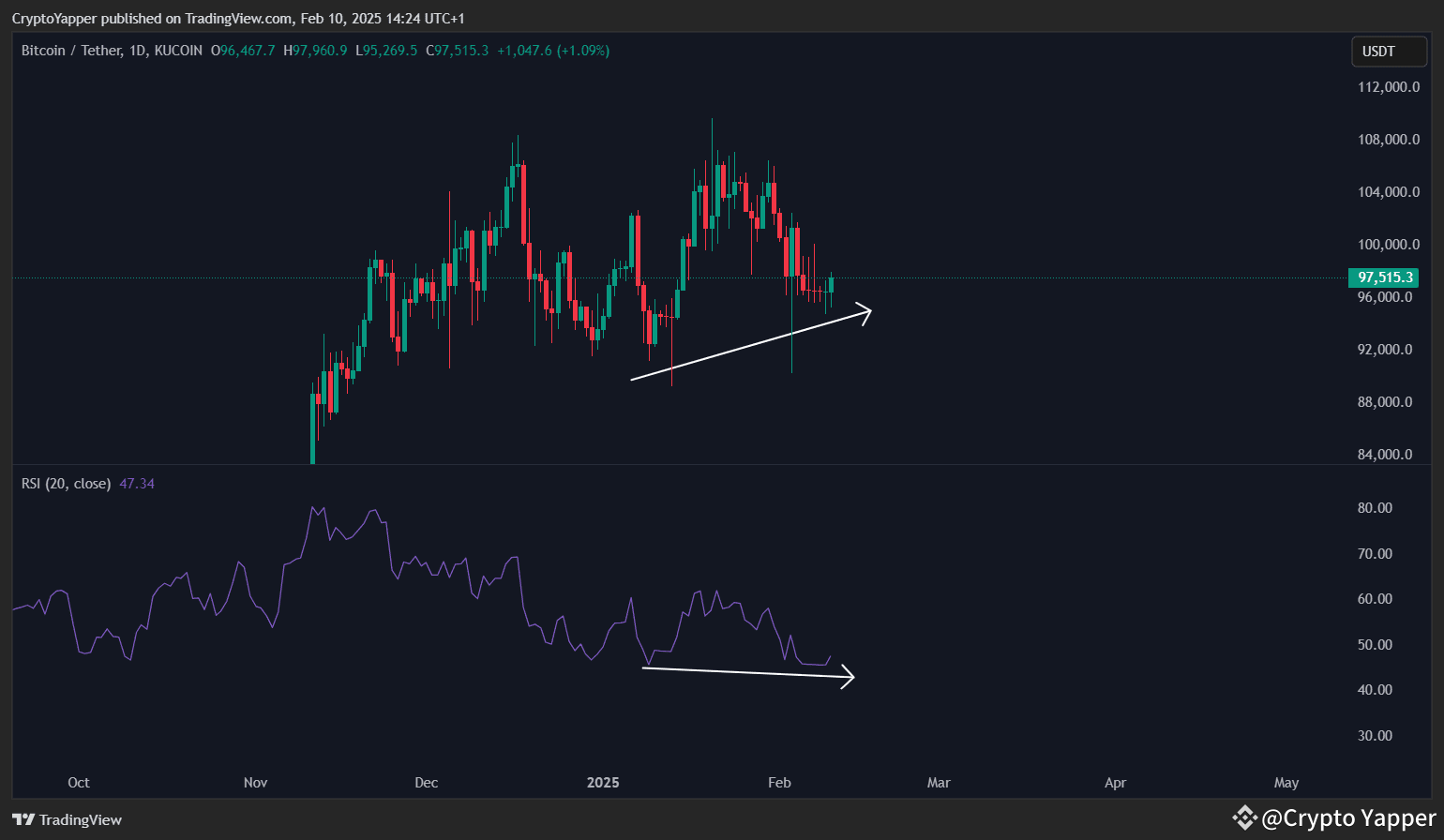 #bitcoin Daily Bullish Divergence ! $BTC | Crypto Yapper on Binance Square