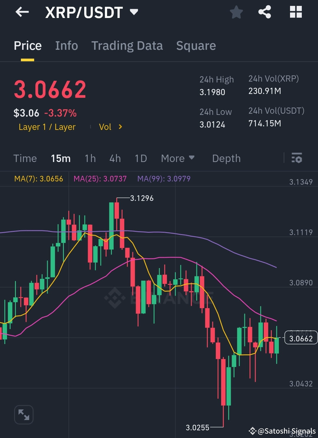 $XRP /USDT Market Update XRP is currently priced at $3.06 ( | Satoshi Signals on Binance Square