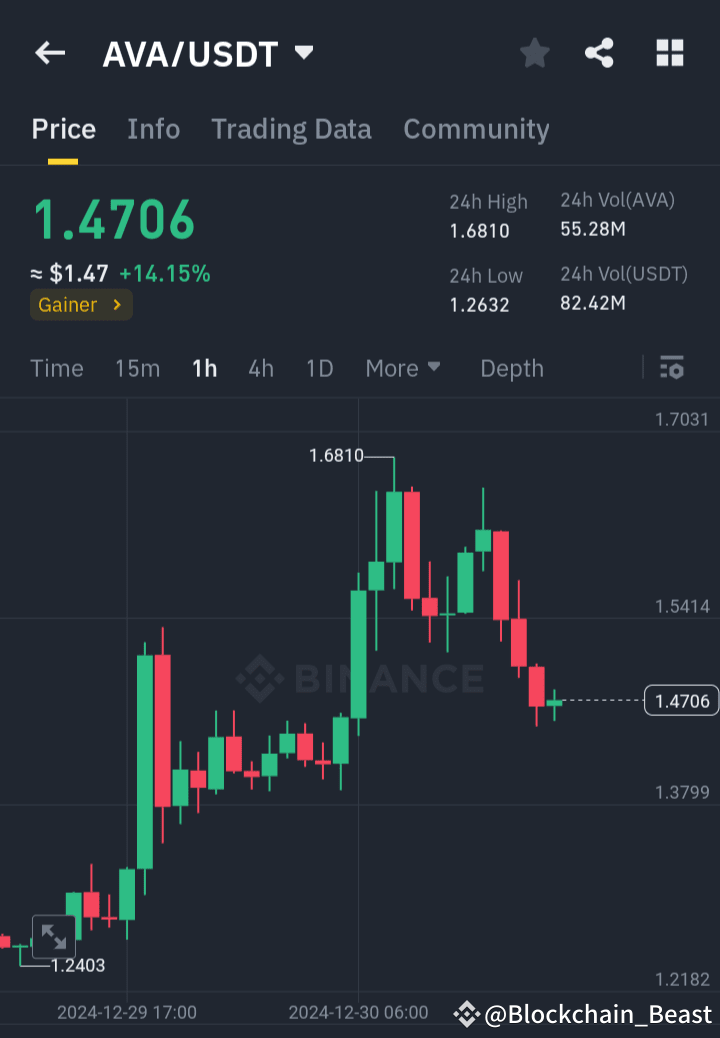 $AVA 🚀 AVA/USDT Analysis – Key Levels at 1.4706! 🔥 AVA | Alpha Crypto 786 on Binance Square