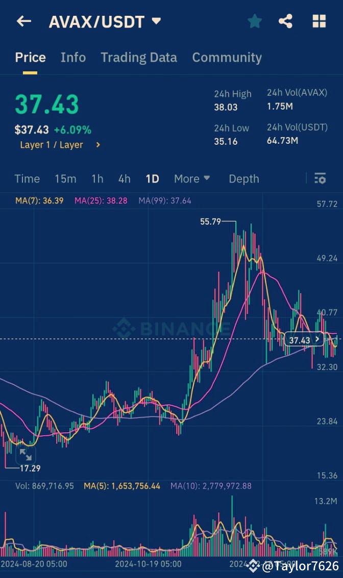 Massive $AVAX Long Liquidation! 💥 Another whale just got | Taylor7626 ...