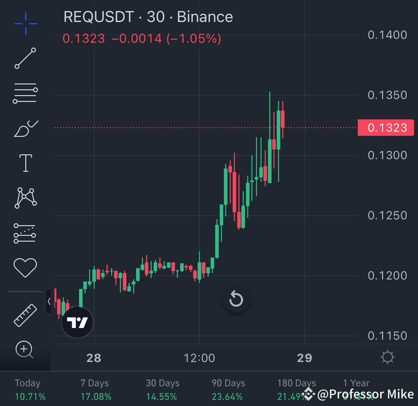 Bull Run Alert: $REQ /USDT Poised for Further Gains! 🔥💯 $ | Professor Mike on Binance Square