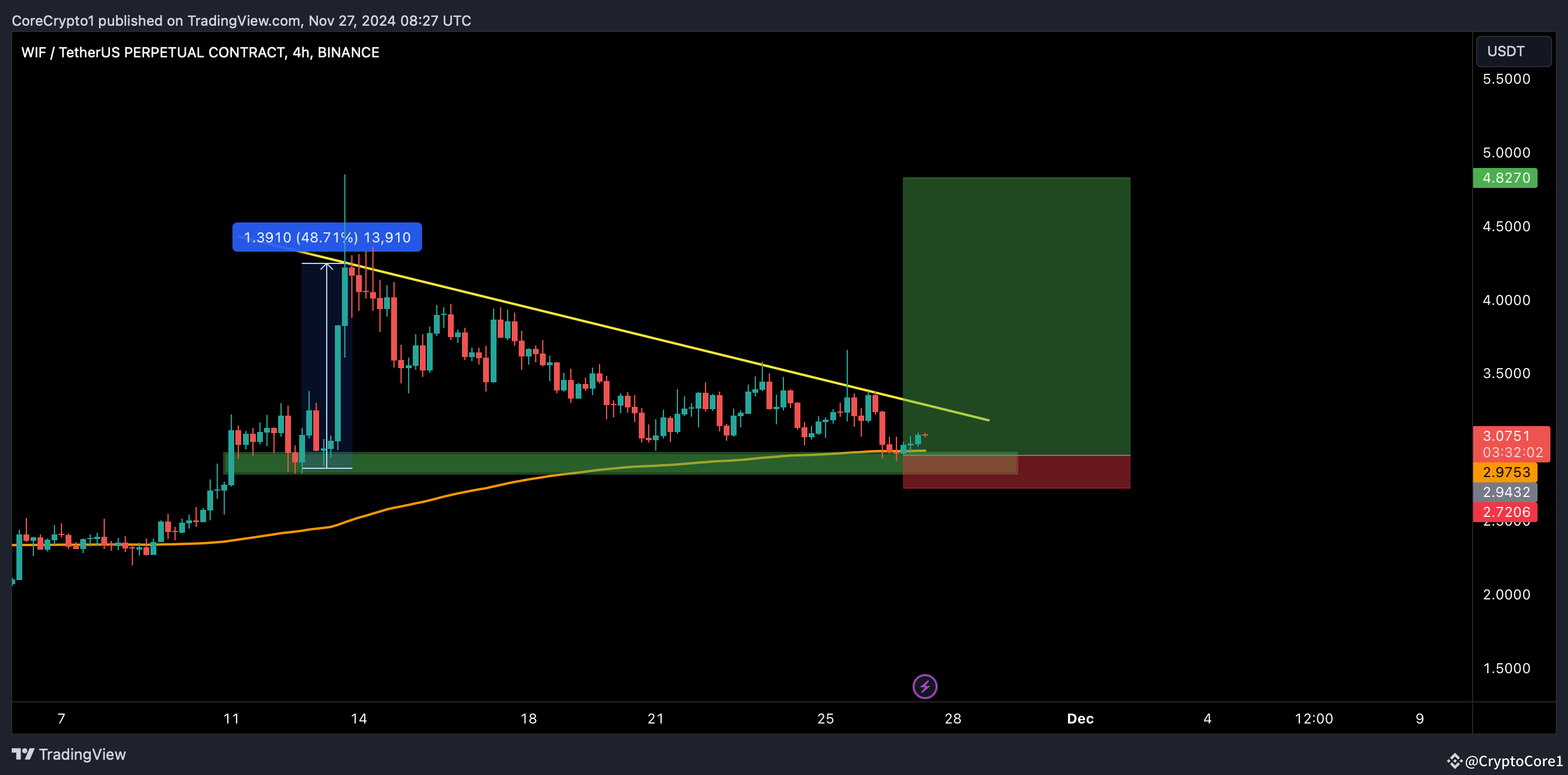 WIF/USDT: 50% PROFIT POTENTIAL TRADE SETUP!! Hey everyone! | CryptoCore1 on Binance Square