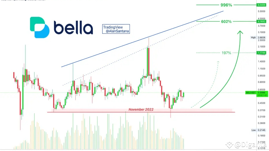 Bella 1,000% Bullish Wave Potential Explained | Diganta on Binance Square