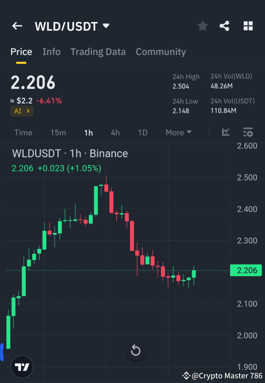 $WLD 📊 WLD/USDT Market Update: Key Levels and Strategies | Crypto Master 786 on Binance Square