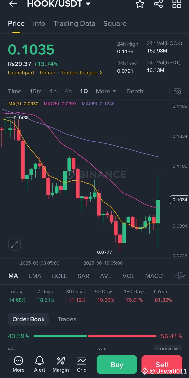#HOOK is going up | Uswa0011 on Binance Square