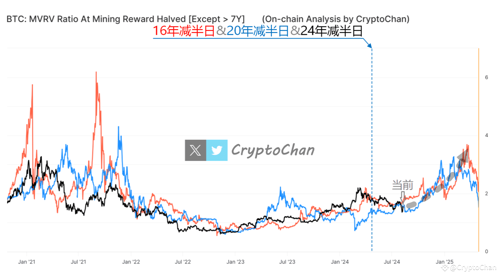 [BTC on-chain indicator update] MVRV's big cycle return is i ...