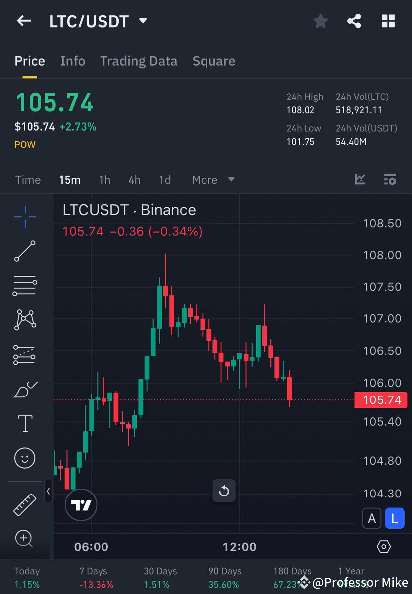 $LTC /USDT – Short Trade Setup! 🔥💯 Entry Zone: $106.00 - | Professor Mike on Binance Square
