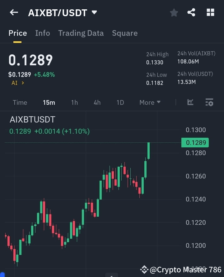 $AIXBT /USDT – Bull Run Confirmed! 🔥💯 Price: $0.1289 (+5. | Crypto Master 786 on Binance Square