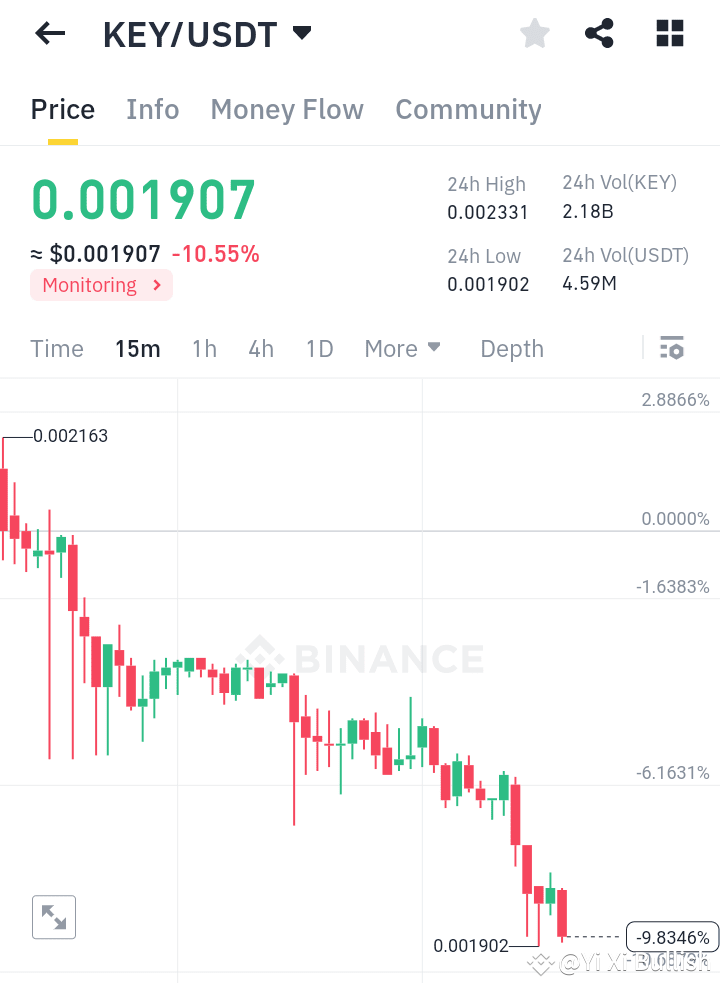 $KEY /USDT Technical Analysis & Trade Signals Current Mark | Yi Xi Bullish on Binance Square