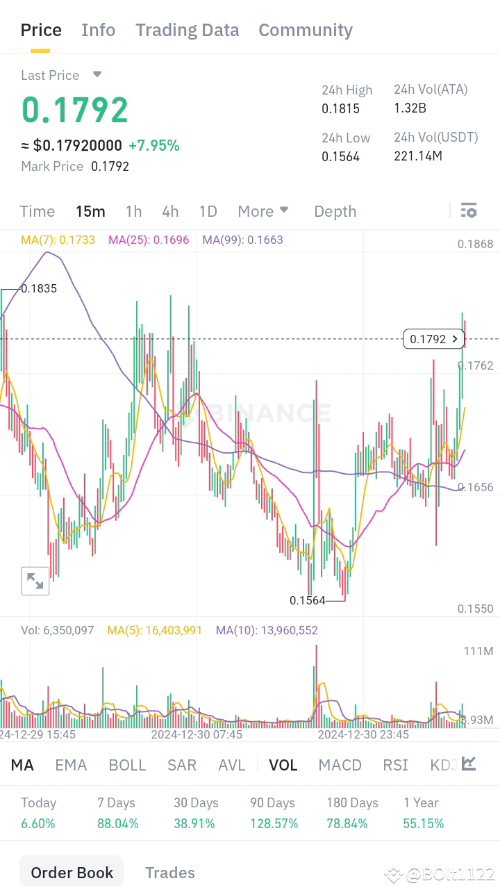 $ATA is surging forward With its unique approach to blockch | BOlt1122 ...